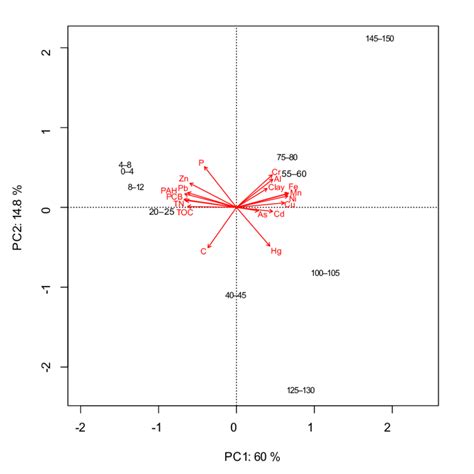 principal component analysis pca plot of geochemical data download scientific diagram