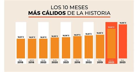 De junio a agosto la Tierra registró el trimestre más caluroso de la