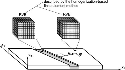 marciniak kuczynski technique combined with homogenization based finite download scientific