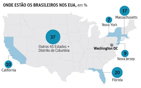 Brasileiro Se Integra Aos EUA Melhor Que Outros Imigrantes Diz Estudo