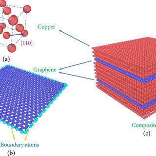 The Schematic Diagrams Of The A Single Crystal Copper Cell B