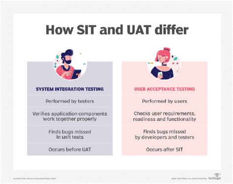 What Is The Difference Between SIT And UAT