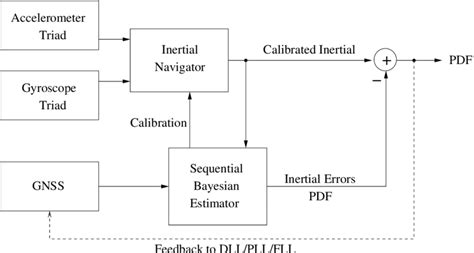 10 state of the art implementation of the bayesian estimator for a download scientific diagram