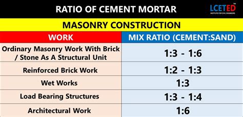 All You Want To Know About Cement Mix Ratio And Its Uses Lceted Lceted