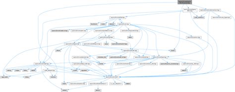OpenCV Opencv2 Cudalegacy NCVPyramid Hpp File Reference