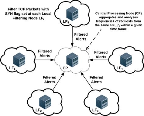figure 1 from evaluation of centralised vs distributed collaborative intrusion detection systems
