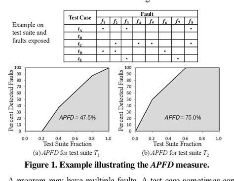 figure 1 from test case prioritization for regression testing of service oriented business