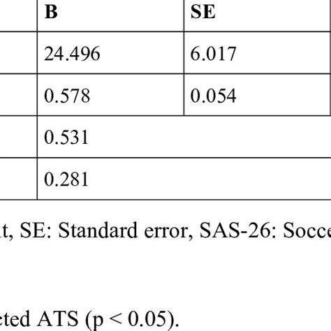 simple linear regression analysis model 1 download scientific diagram