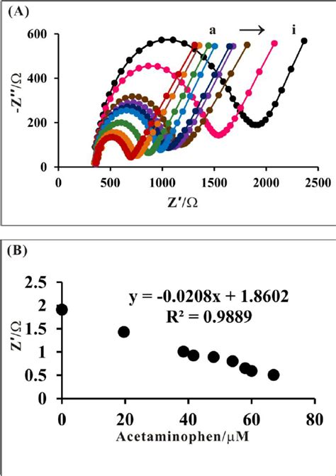 A Electrochemical Impedance Spectra EIS Of Bare Glassy Carbon