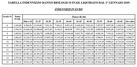 Danno Biologico Inail Tabella 2019 Risarcimento Danni