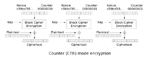 cipher counter mode download scientific diagram