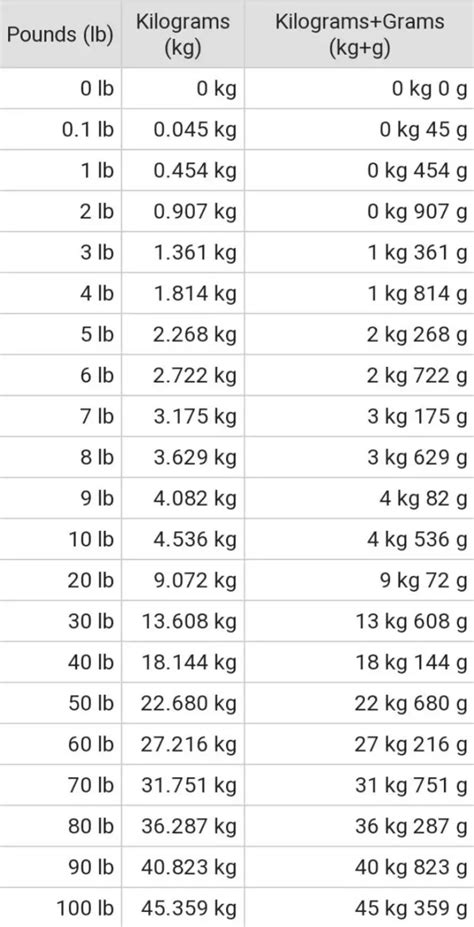 120 Lbs Equals How Many Kg