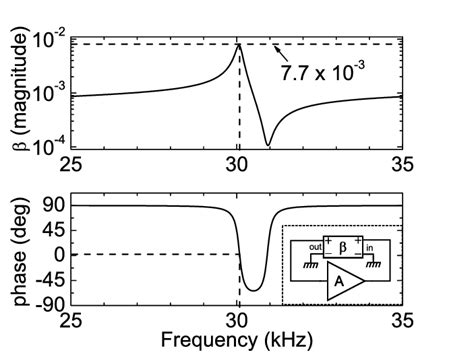 frequency response of the resonator transfer function v ou t v in download scientific diagram