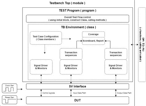 01 01 systemverilog testbench 구조 uvm testbench 작성