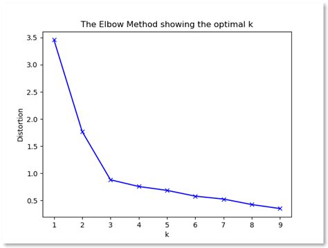 Kmeans Elbow Method Https Pythonprogramminglanguage Kmeans Elbow