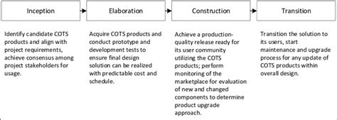epic framework for incorporating software cots into a system albert et download scientific
