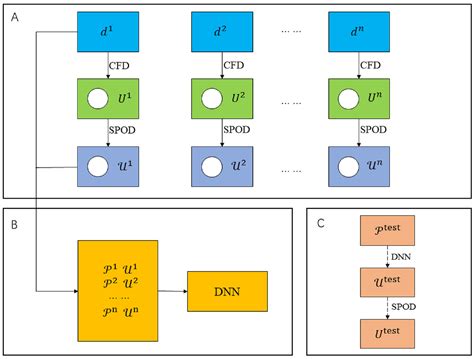 a non intrusive reduced order model for wind farm wake analysis based on spod dnn zhaoliang