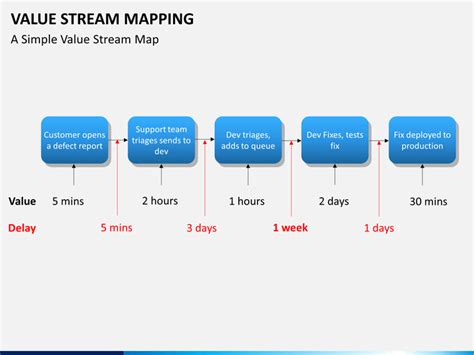 Value Stream Mapping Template Powerpoint