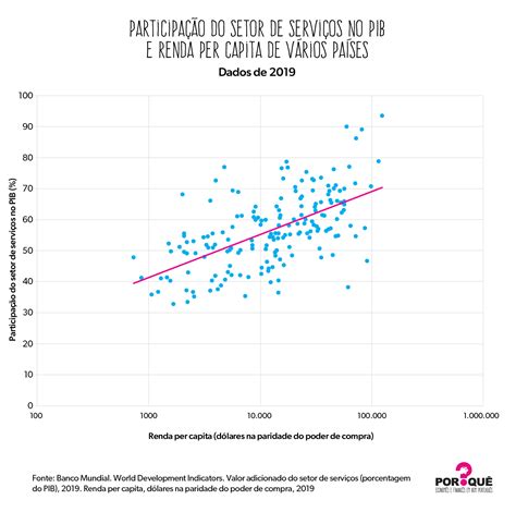 O Peso Do Setor De Servi Os Por Qu