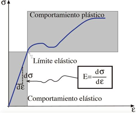Definici N Gr Fica Del Concepto De M Dulo De Elasticidad Curva Tensi N