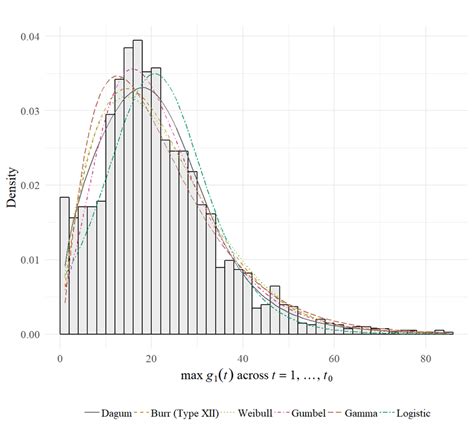 fig a 5 candidate statistical distributions fit on the maximum of the download scientific