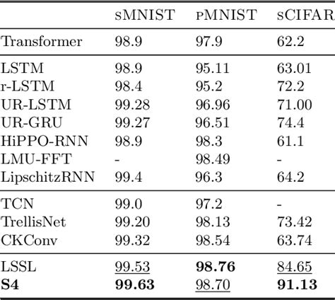 [pdf] efficiently modeling long sequences with structured state spaces semantic scholar