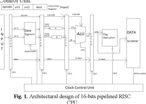 figure 1 from design and analysis of high speed risc processor using pipelining technique