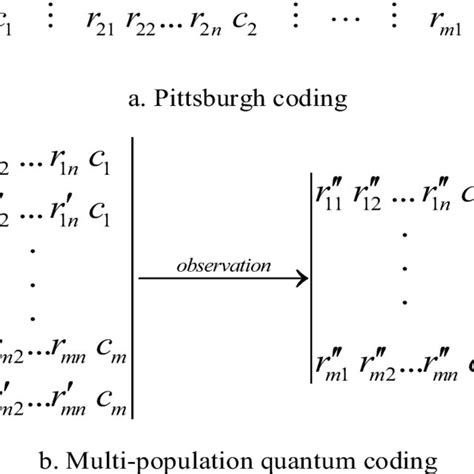 comparison of different coding scheme download scientific diagram