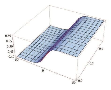 3d graph for u x t part of coupled modified kdv equation by nim using download scientific
