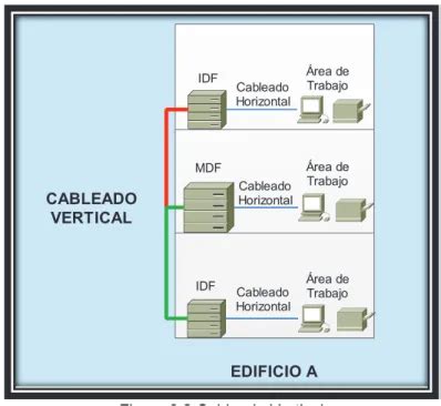 Enrutamiento Cableado Horizontal SUBSISTEMAS DEL CABLEADO ESTRUCTURADO