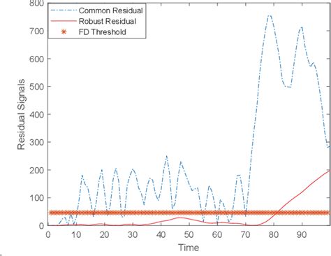 figure 1 from subspace aided data driven robust fault observer design for a typical process