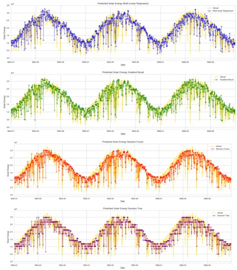 solar energy prediction with machine learning jeffpatra data scientist