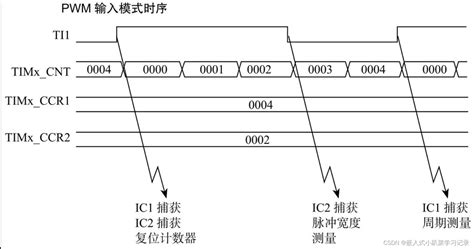 stm32 pwm原理和代码解读（定时器补充） pwm代码 csdn博客