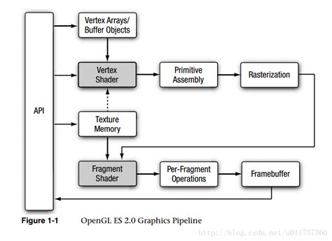 opengl es pipeline简介 openglpipeline csdn博客