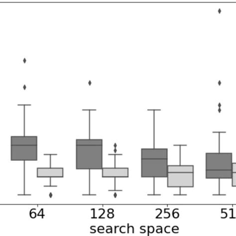 comparison or grover adaptive search gas and proposed method gbs download scientific
