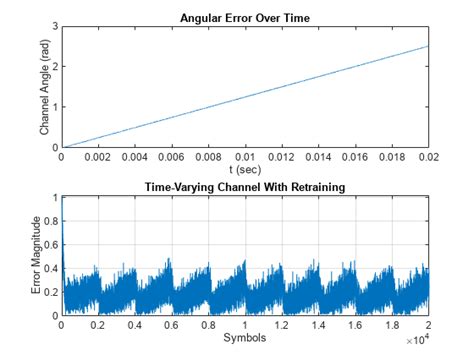 blind equalization matlab code using cma algorithm