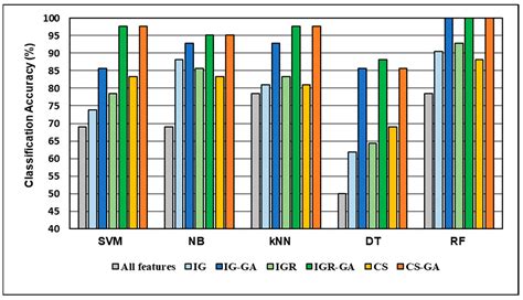 processes free full text hybrid filter and genetic algorithm based feature selection for