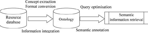 semantic information retrieval basic model download scientific diagram