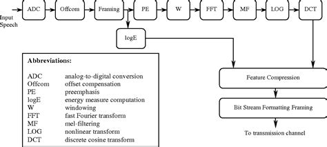 figure 1 from distributed speaker recognition using the etsi distributed speech recognition