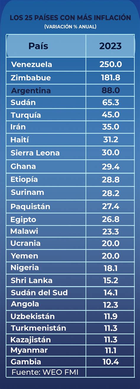 The Countries With The Highest Inflation In The World 24 Hours World