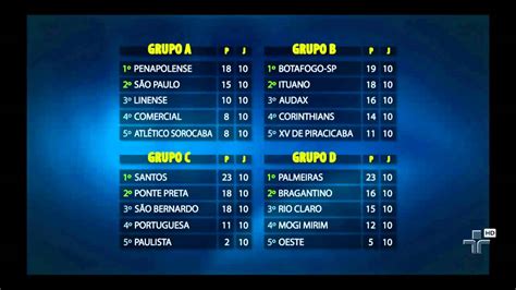 Confira a classificação para o Campeonato Paulista YouTube