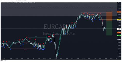 Oanda Eurcad Chart Image By Fdwoodwick Tradingview