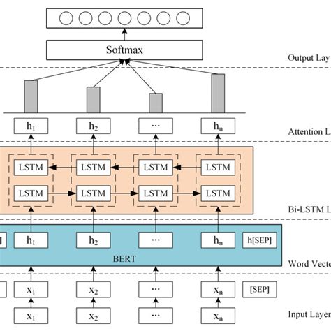 the bert att bilstm model architecture download scien