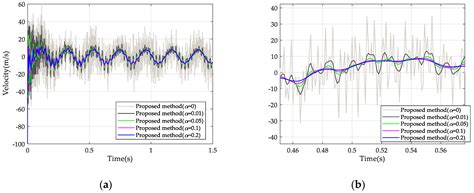 applied sciences free full text a time integration method based on galerkin weak form for