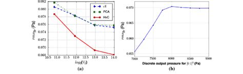 A Plot Of The Rms Error Between The Discrete And Continuum Models For