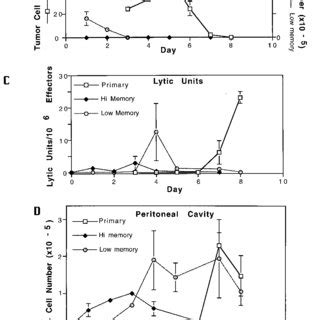 Primary And Memory Responses Of B Cells In Adoptively Transferred