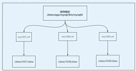 第3章：mysql基础管理 高级dba运维成长之路 mysql笔记
