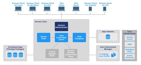 What Is The Difference Between VMware Horizon And VDI