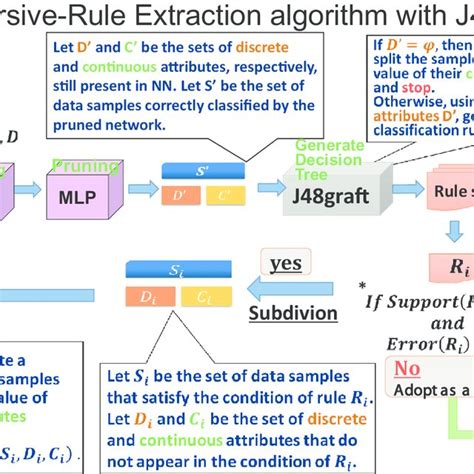 schematic overview of the recursive rule extraction re rx algorithm download scientific