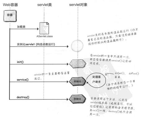 servlet基础知识总结 servlet的基础知识 csdn博客